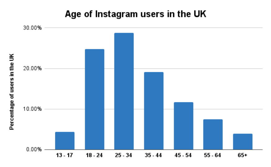 Instagram Statistics: How many people use Instagram?| 2024
