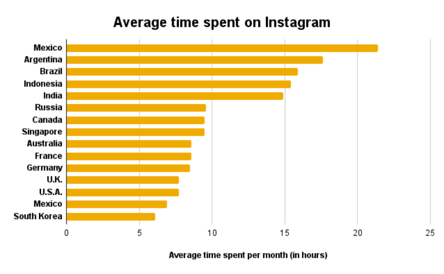 Instagram Statistics: How many people use Instagram?| 2024