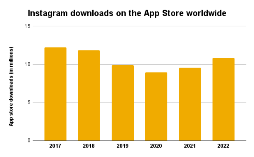 Instagram Statistics: How many people use Instagram?| 2024