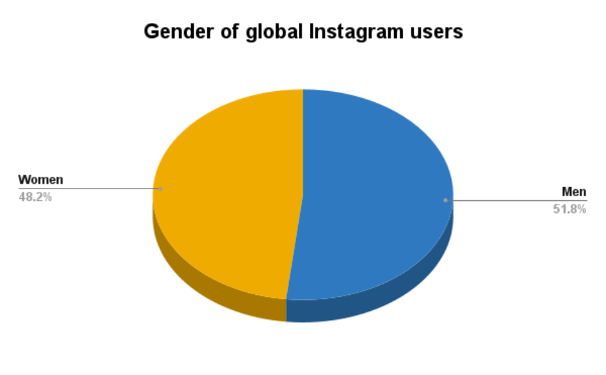 Instagram Statistics: How many people use Instagram?| 2024
