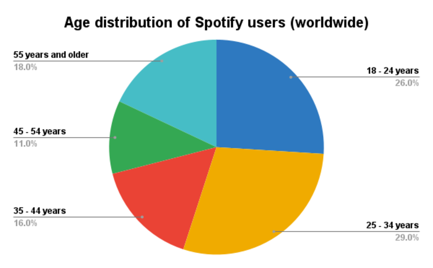 Exploring Spotify Statistics: Key Figures on Users and Revenue| 2024