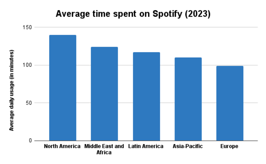 Exploring Spotify Statistics: Key Figures on Users and Revenue| 2024