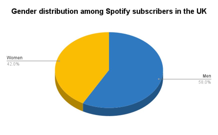 Exploring Spotify Statistics: Key Figures on Users and Revenue| 2024