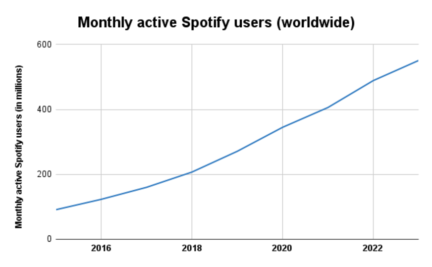 Exploring Spotify Statistics: Key Figures on Users and Revenue| 2024