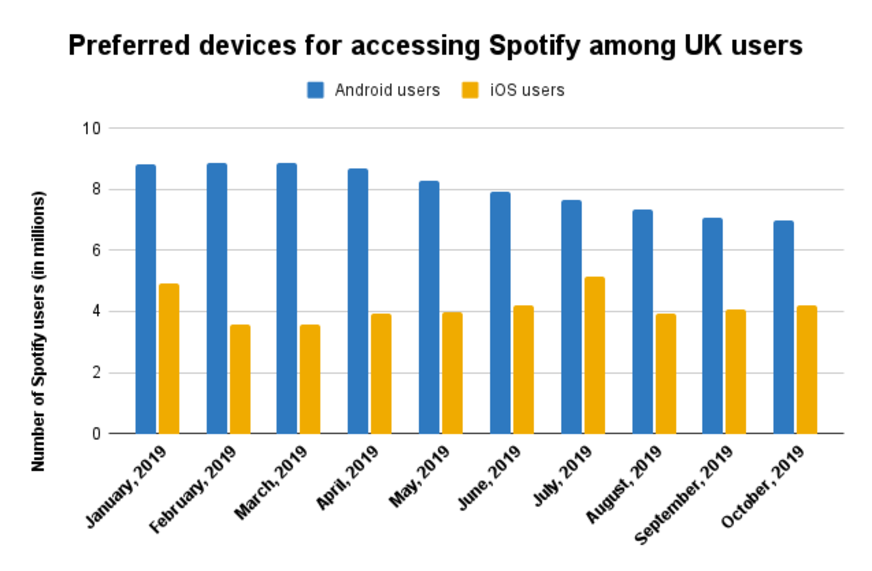 Exploring Spotify Statistics: Key Figures on Users and Revenue| 2024