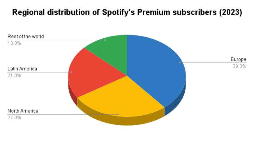 Exploring Spotify Statistics: Key Figures on Users and Revenue| 2024