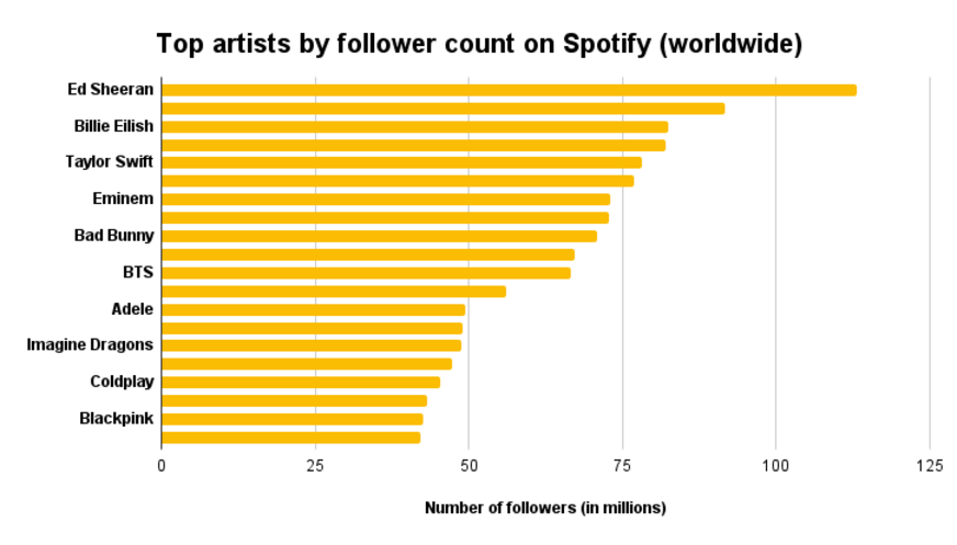 Exploring Spotify Statistics: Key Figures on Users and Revenue| 2024