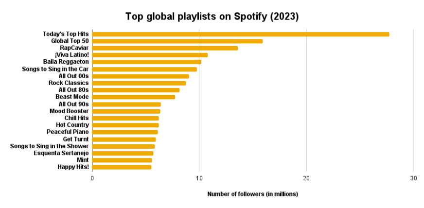 Exploring Spotify Statistics: Key Figures on Users and Revenue| 2024