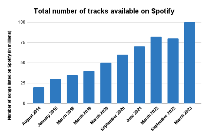 Exploring Spotify Statistics: Key Figures on Users and Revenue| 2024