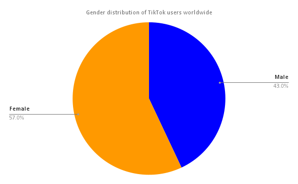 UK TikTok statistics 2025: User demographics & key figures