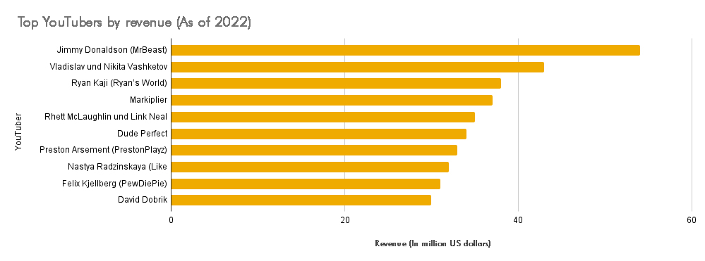 YouTube Statistics | 2023