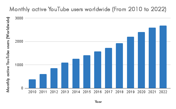 YouTube Statistics | 2023